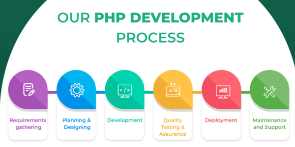 PHP Development Company in Bangalore – Deuglo PHP Development Company in Bangalore – Deuglo